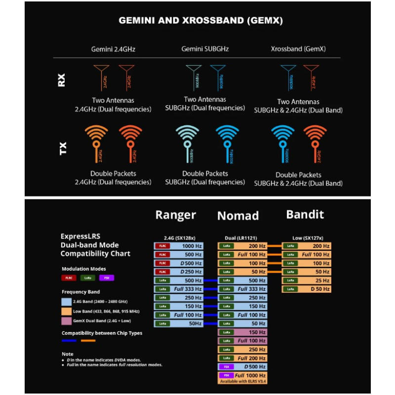 DBR4 Dual Band Xross Gemini ExpressLRS Receiver By RadioMaster - Drone-fpv-Racer.com